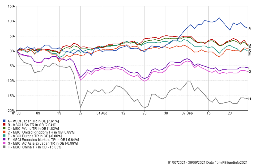 Global Markets Performance Update - 2021 Quarter 3 - Greaves West & Ayre